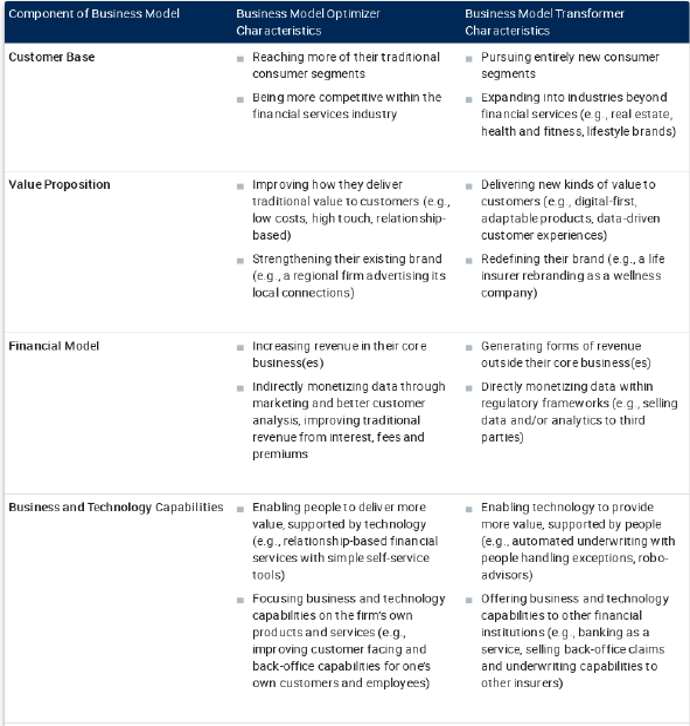 Financial Services Business Model Transformation - Dynafin